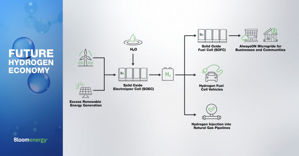 Bloom Energy Announces Initial Strategy for Hydrogen Market Entry ...