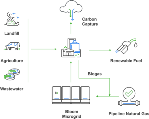 Biogas Energy | Transform Waste into Clean Energy with Bloom - Bloom Energy
