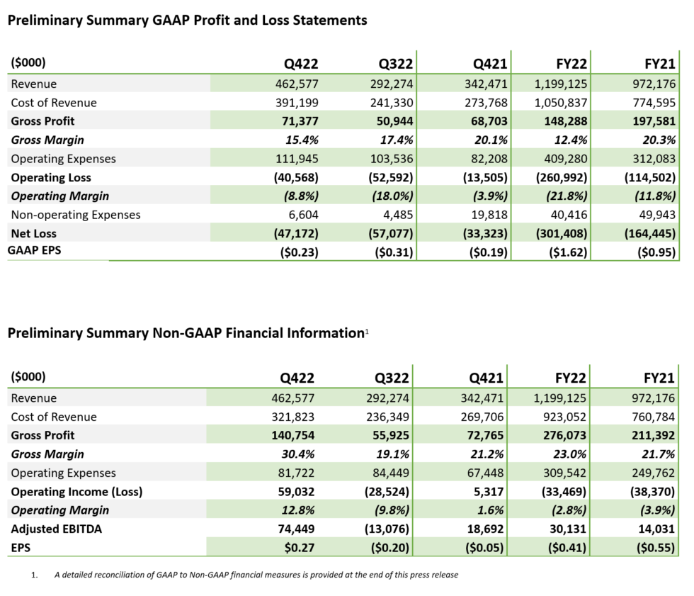 Bloom Energy Reports Fourth Quarter and Full Year 2022 Financial ...