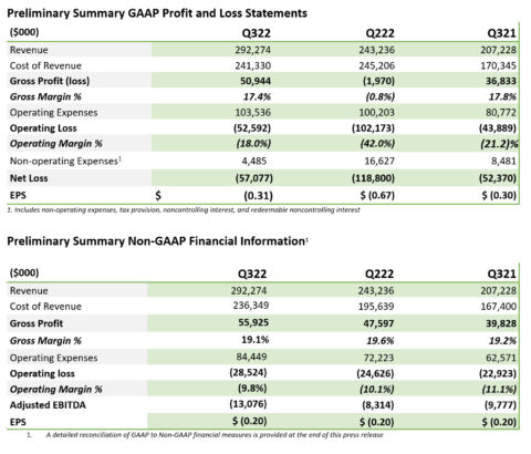 Bloom Energy Announces Third Quarter 2022 Financial Results - Bloom Energy