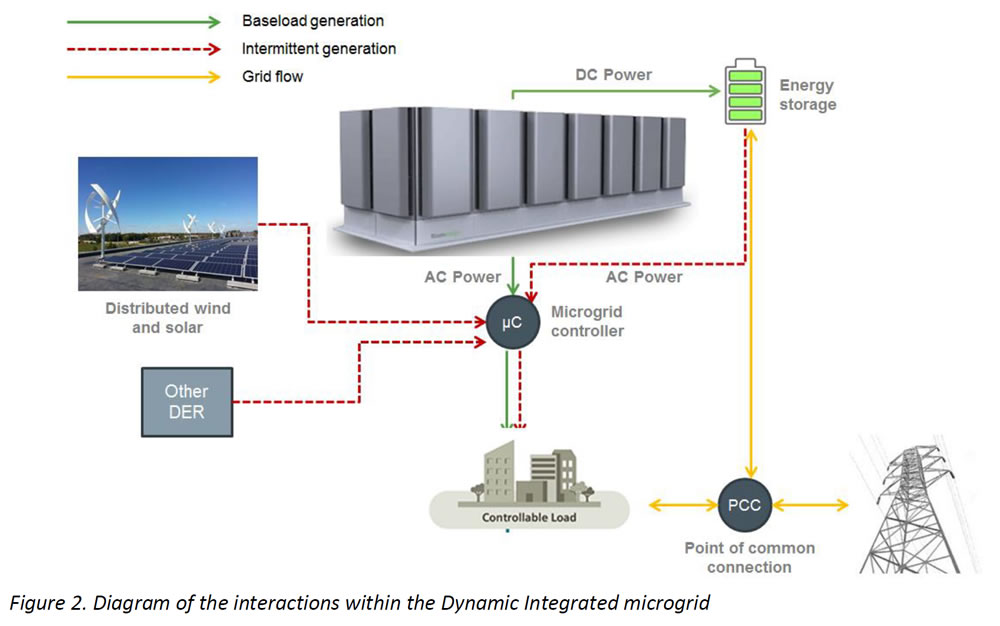 Battery Energy Storage System In Microgrid at Leroy Vanleer blog