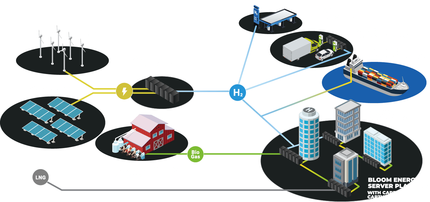 Renewable Energy Powers the Future | Bloom Energy Technology - Bloom Energy