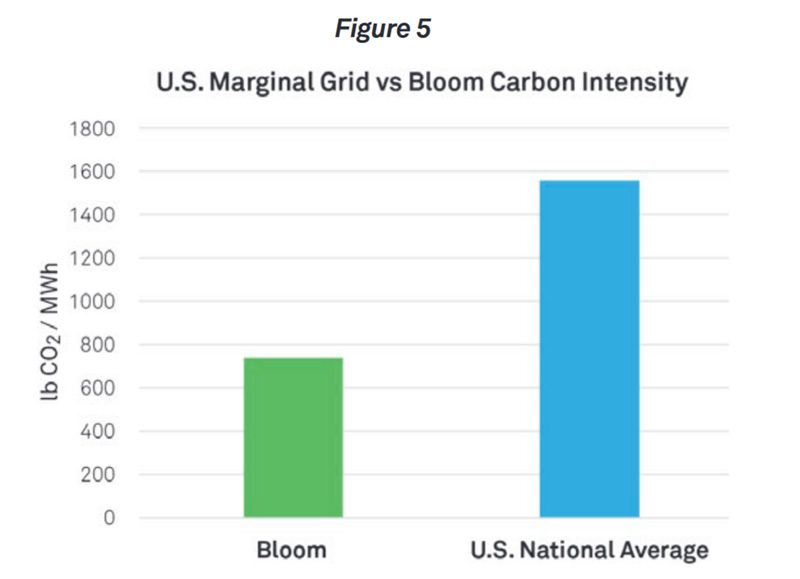 How Bloom Reduces Emissions Technical Note - Bloom Energy
