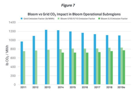 How Bloom Reduces Emissions Technical Note - Bloom Energy