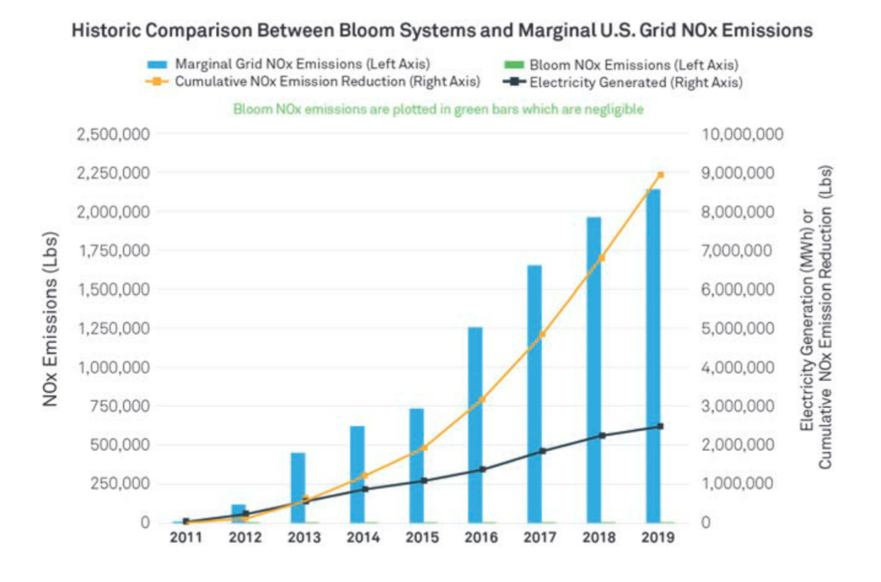 How Bloom Reduces Emissions Technical Note - Bloom Energy