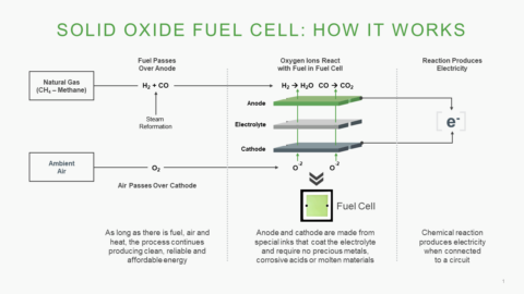 Everything You Need to Know About Solid Oxide Fuel Cells - Bloom Energy
